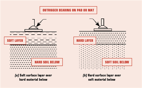 Ground stabilization and the proper set up of cranes - Crane ...