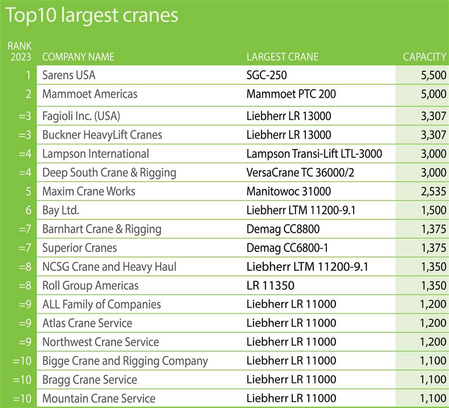 100 largest crane companies in North America - Crane & Transport Briefing