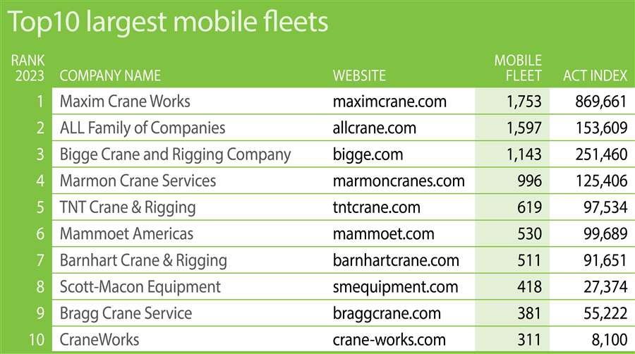 100 largest crane companies in North America - Crane & Transport Briefing