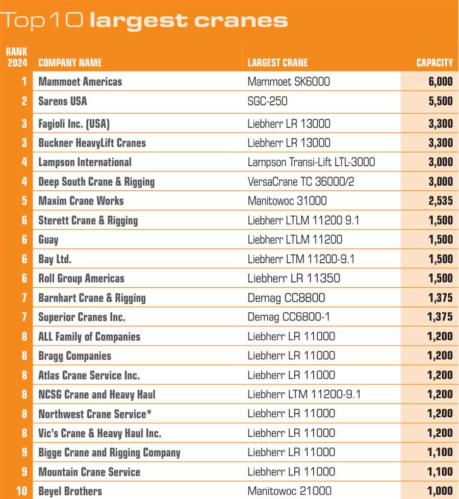 Who are the 100 largest crane companies in North America? - Crane ...